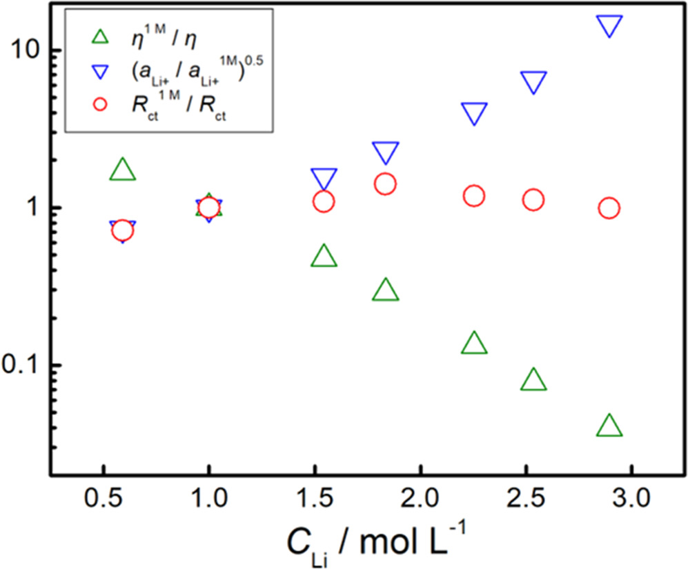 Effects of Li-Salt Concentration and Viscosity on Li-Ion Insertion ...