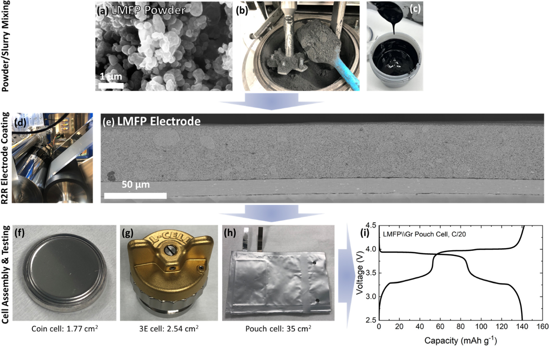 Fast-Charging Lithium-Ion Battery Protocols: LMFP Pouch Cells as a Rate ...