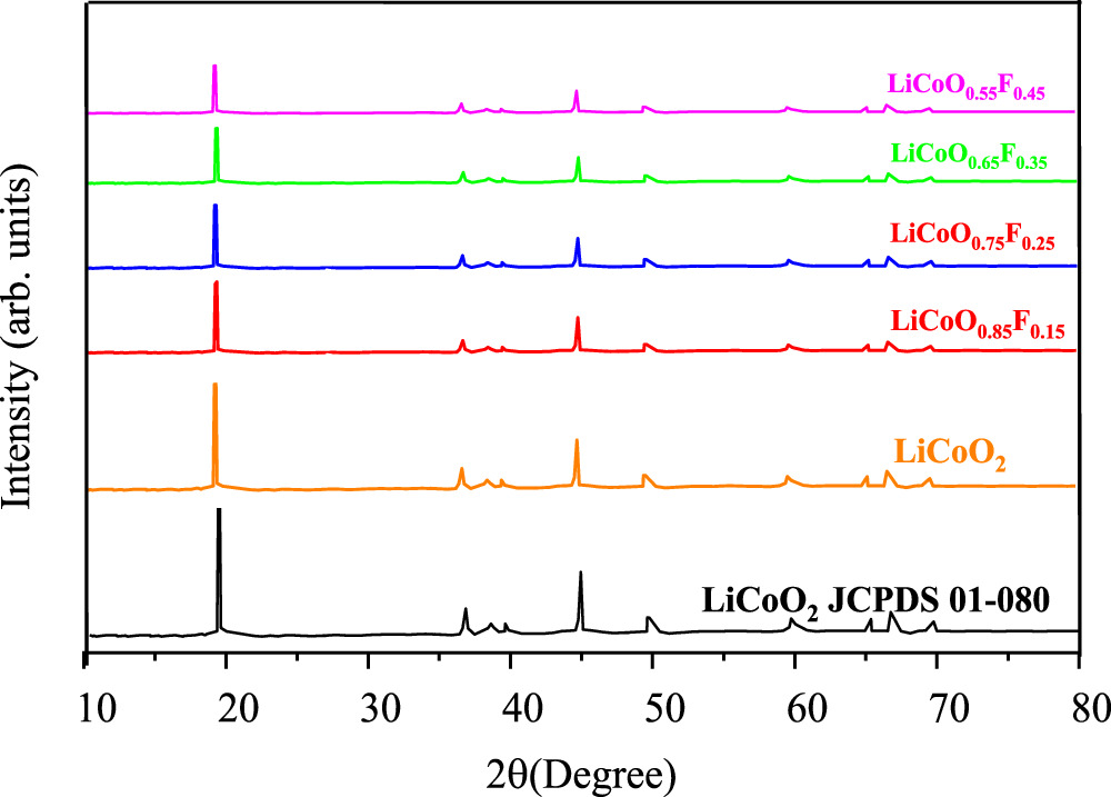 Enhanced Oxygen Electrocatalysis: Investigating LiCoO2 with Fluorine ...
