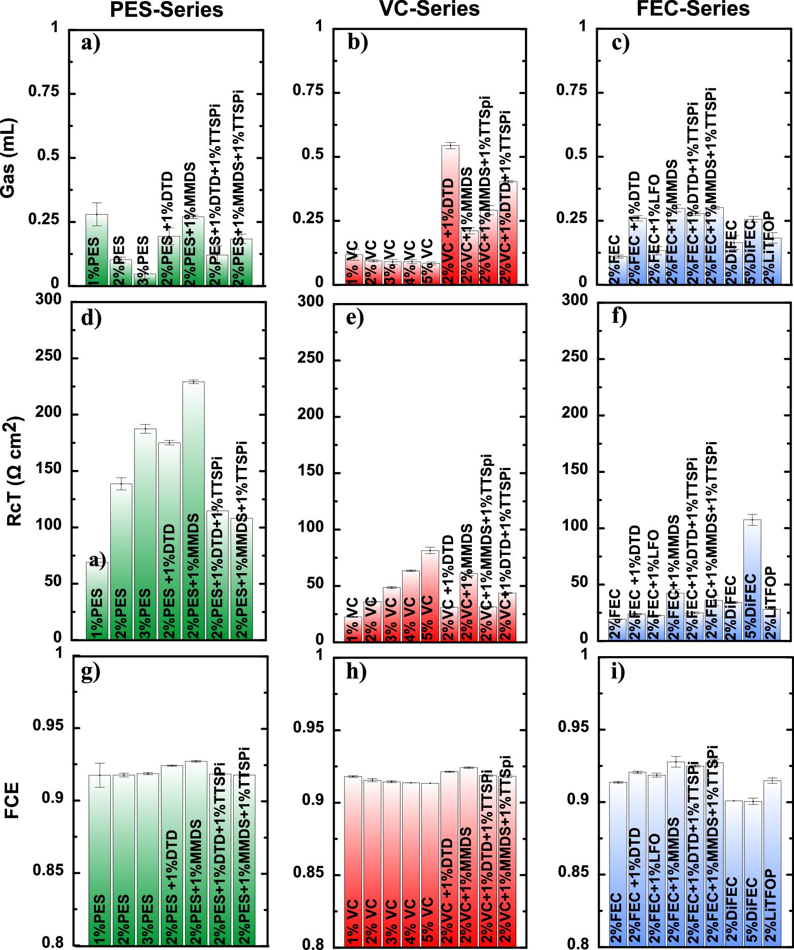 Additive Screening of LFP/graphite Pouch Cells for High Temperature ...