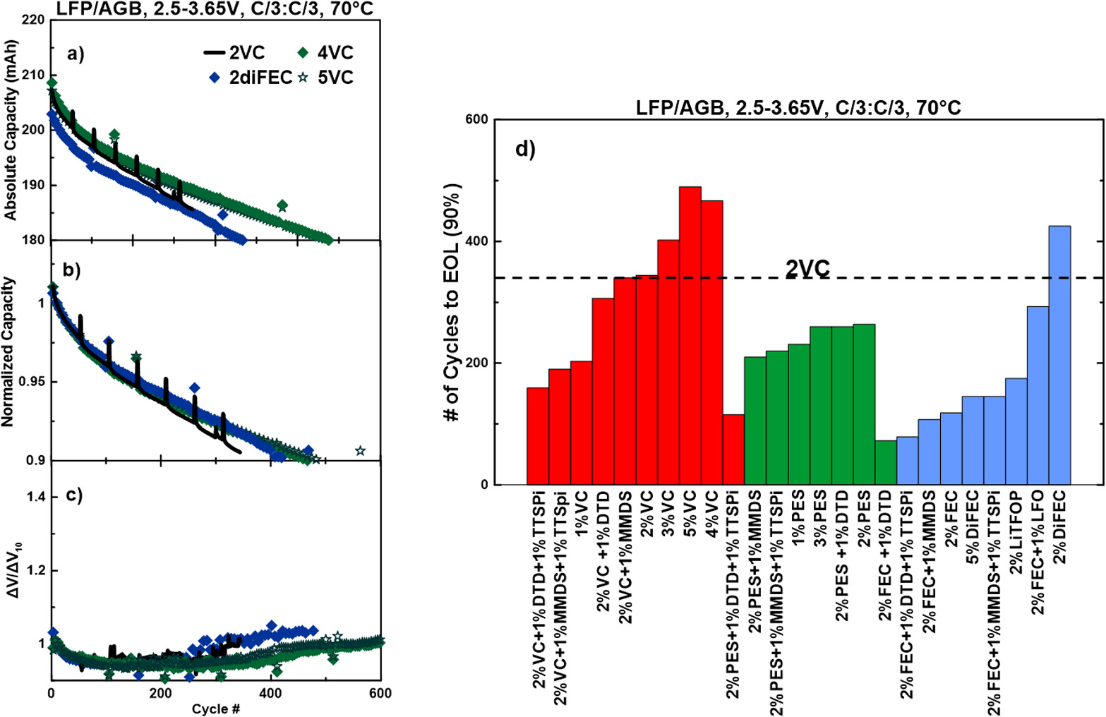 Additive Screening of LFP/graphite Pouch Cells for High Temperature ...