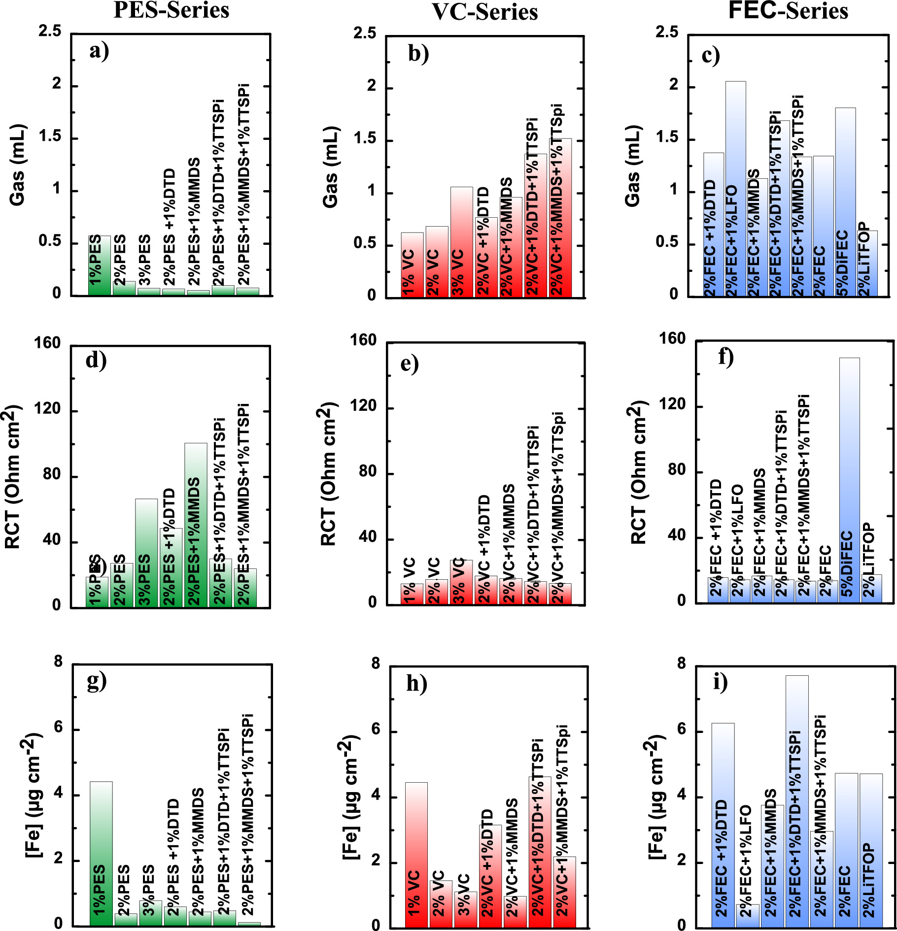Additive Screening of LFP/graphite Pouch Cells for High Temperature ...