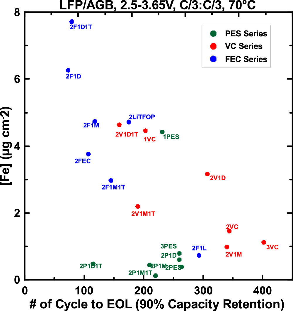 Additive Screening of LFP/graphite Pouch Cells for High Temperature ...