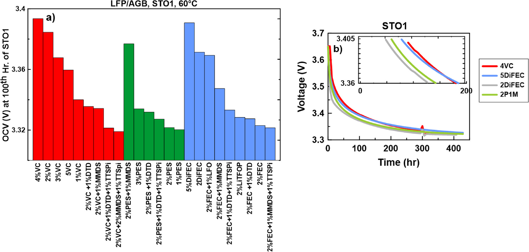 Additive Screening of LFP/graphite Pouch Cells for High Temperature ...