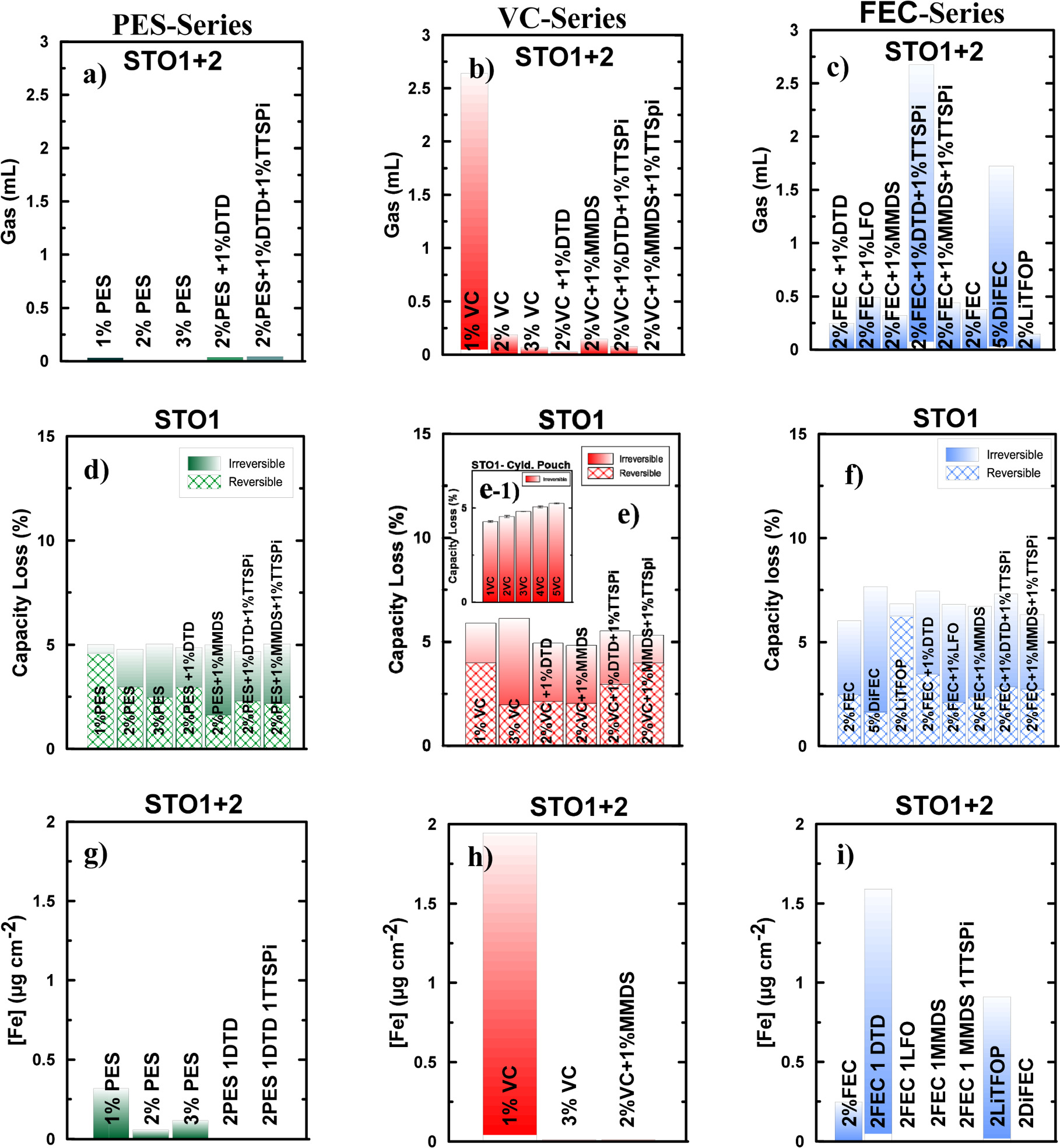 Additive Screening of LFP/graphite Pouch Cells for High Temperature ...
