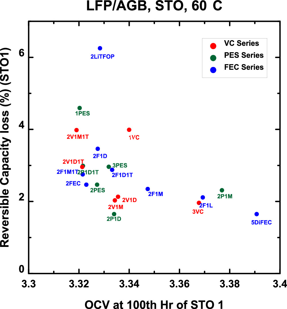 Additive Screening of LFP/graphite Pouch Cells for High Temperature ...