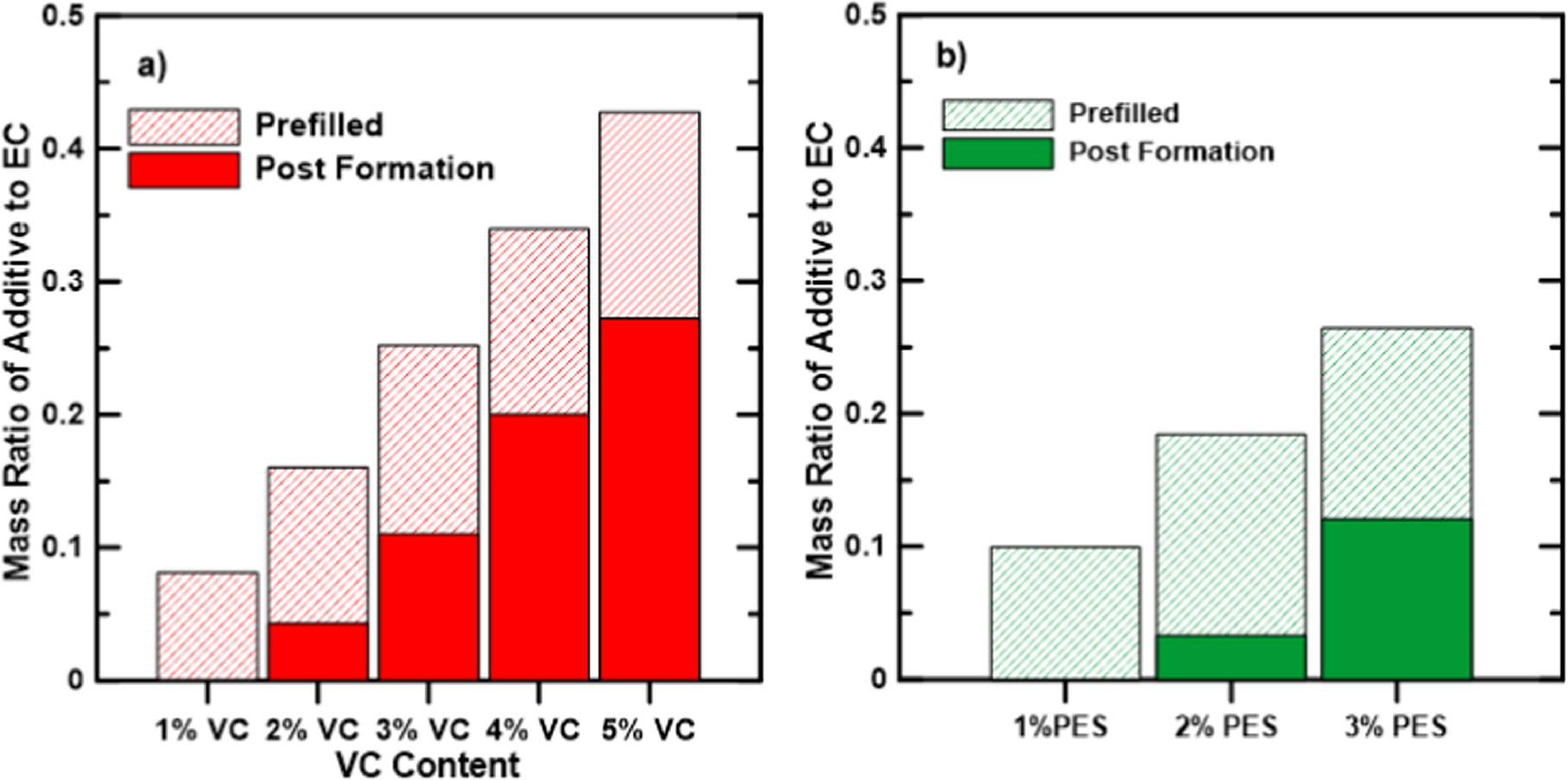 Additive Screening of LFP/graphite Pouch Cells for High Temperature ...