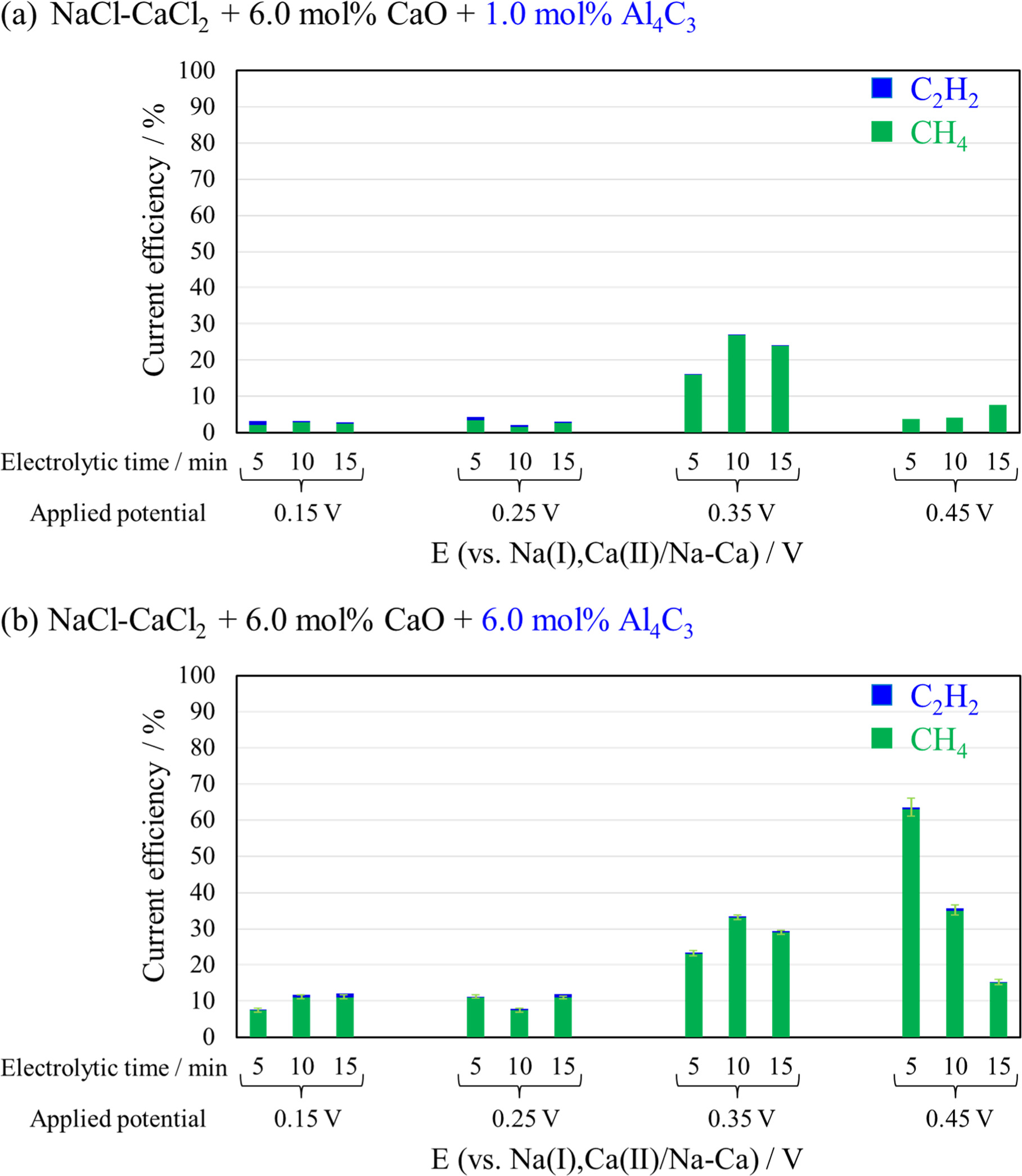 Methane Production via Al4C3 Electrodeposition from CO2 at an Al ...