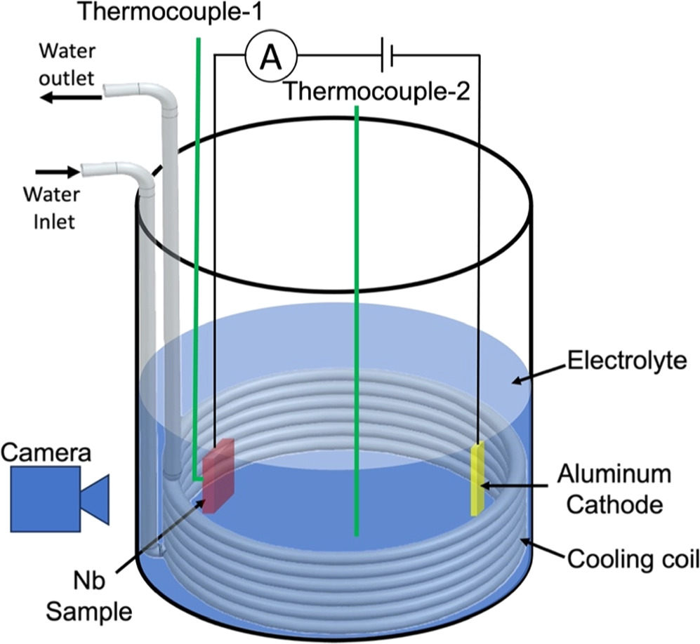 Mitigation of Pitting on Nitrogen-Doped Niobium Surfaces through Two ...