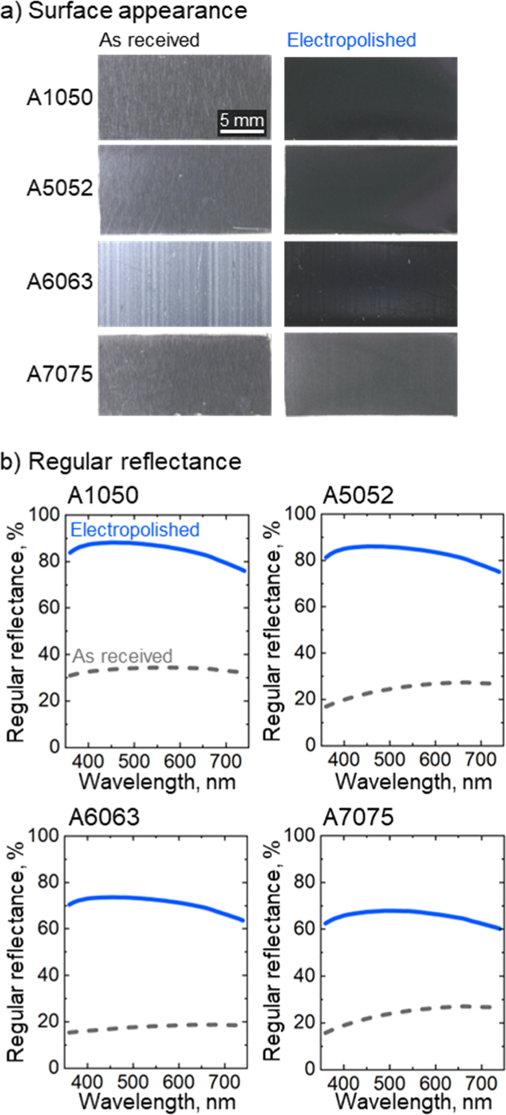 Safe Electropolishing Process for Aluminum and Its Alloys Using Sodium ...