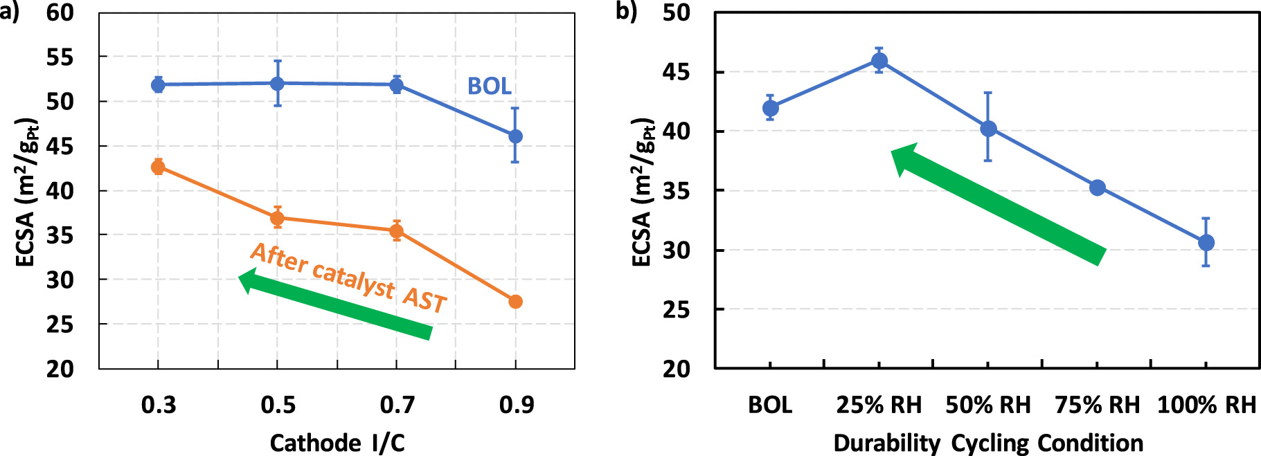 Review—Meeting Fuel Cell Catalyst Requirements for Heavy-Duty Vehicle ...
