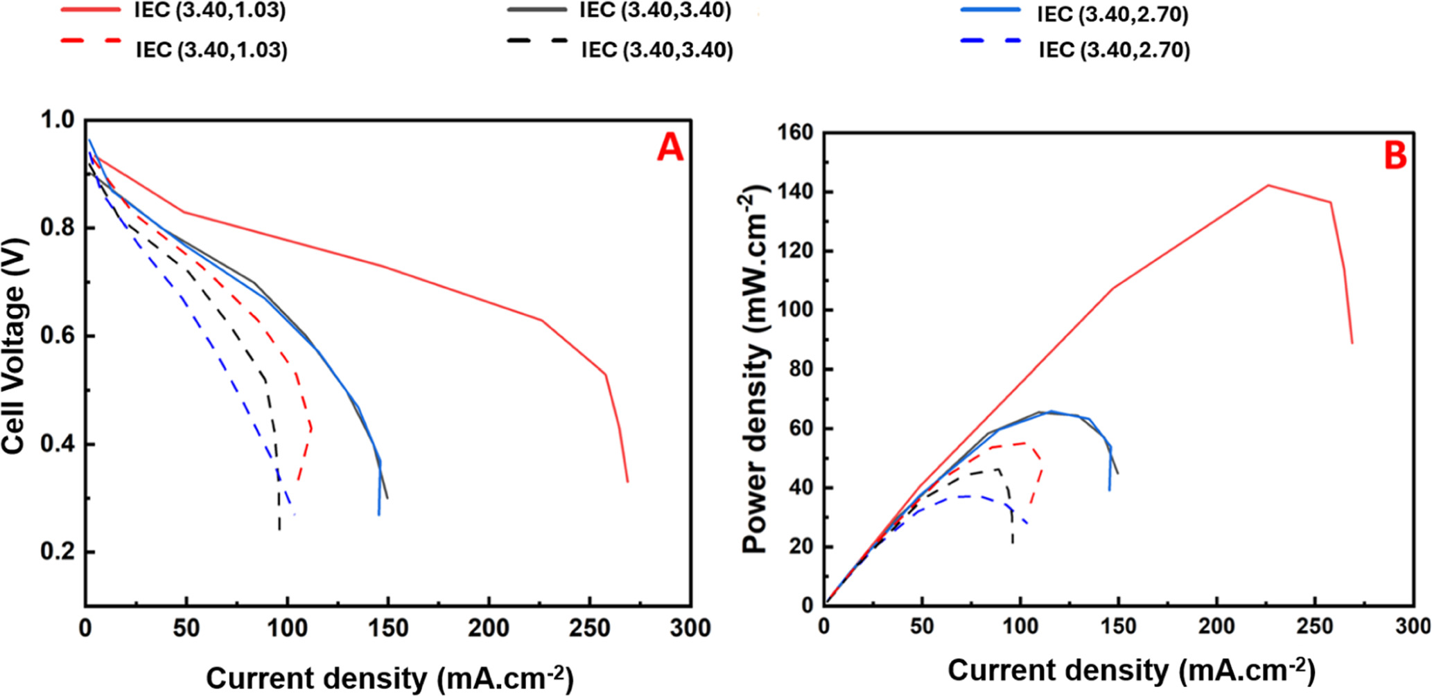 Asymmetric Electrode Ionomers Based on Polydiallyldimethylammonium ...
