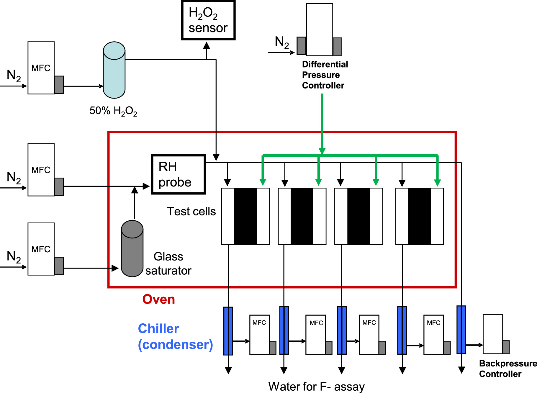 The Effect of Differential Pressure Driven Tensile Stress on Chemical ...