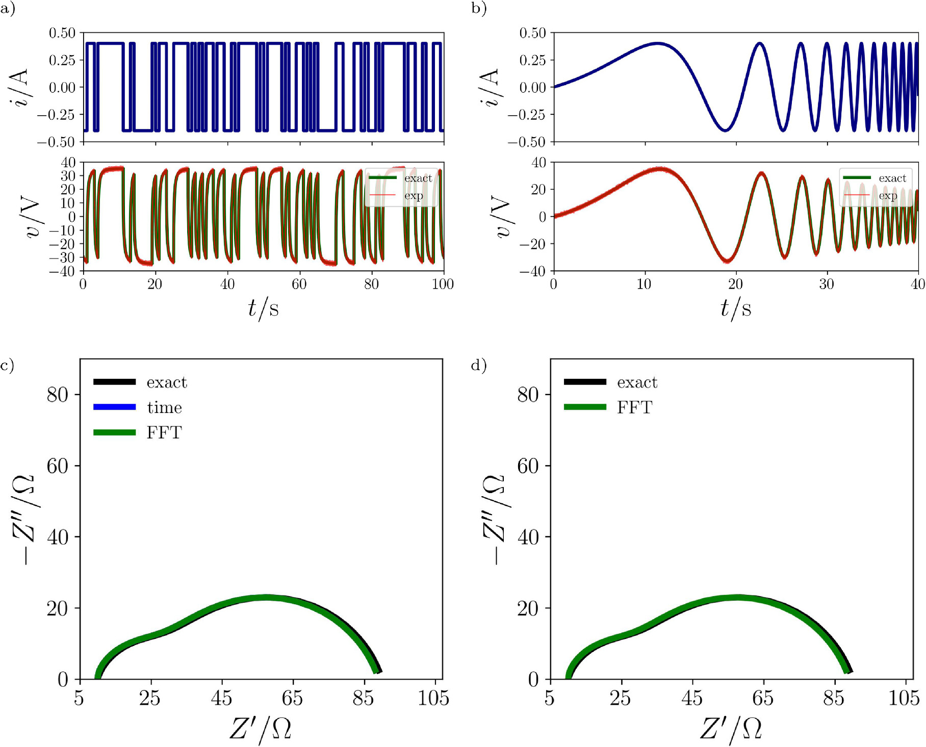 Fast Fourier Transform-Based Distribution of Relaxation Times Analysis ...