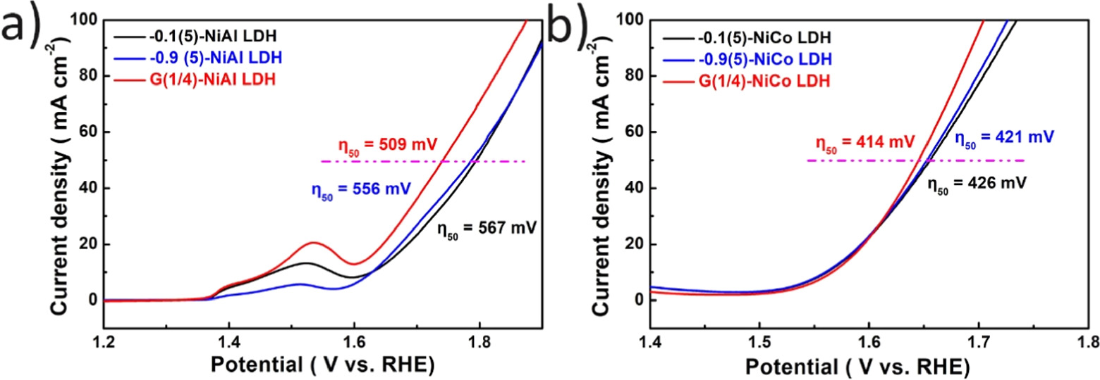 Electrosynthesis of NiFe Layered Double Hydroxides with Gradient ...