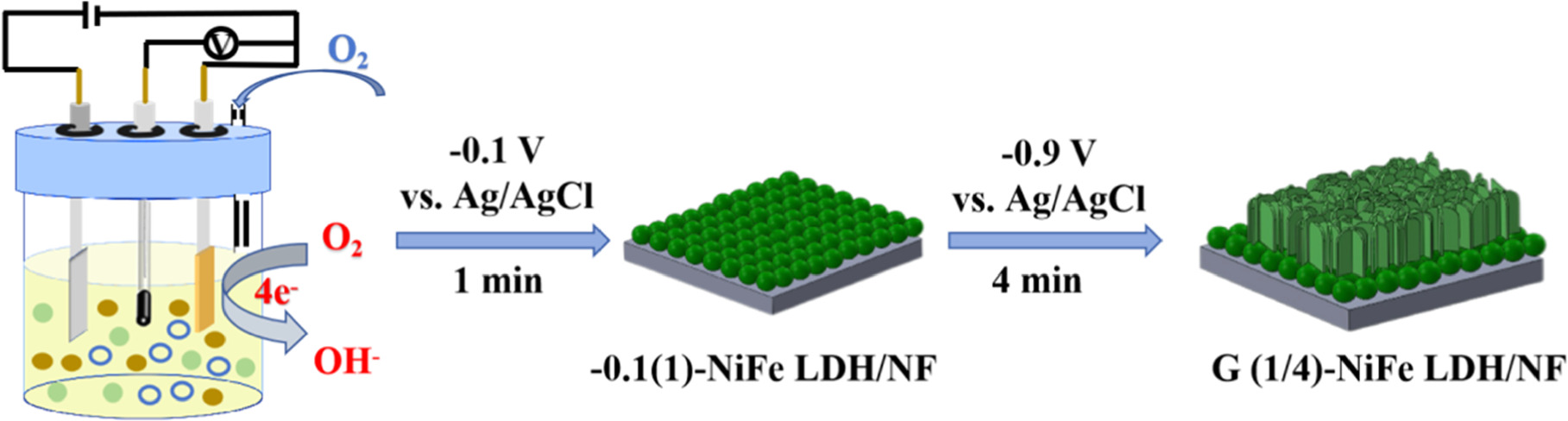 Electrosynthesis of NiFe Layered Double Hydroxides with Gradient ...