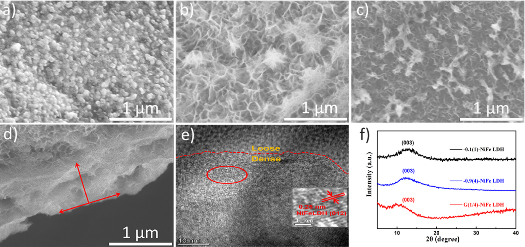 Electrosynthesis of NiFe Layered Double Hydroxides with Gradient ...