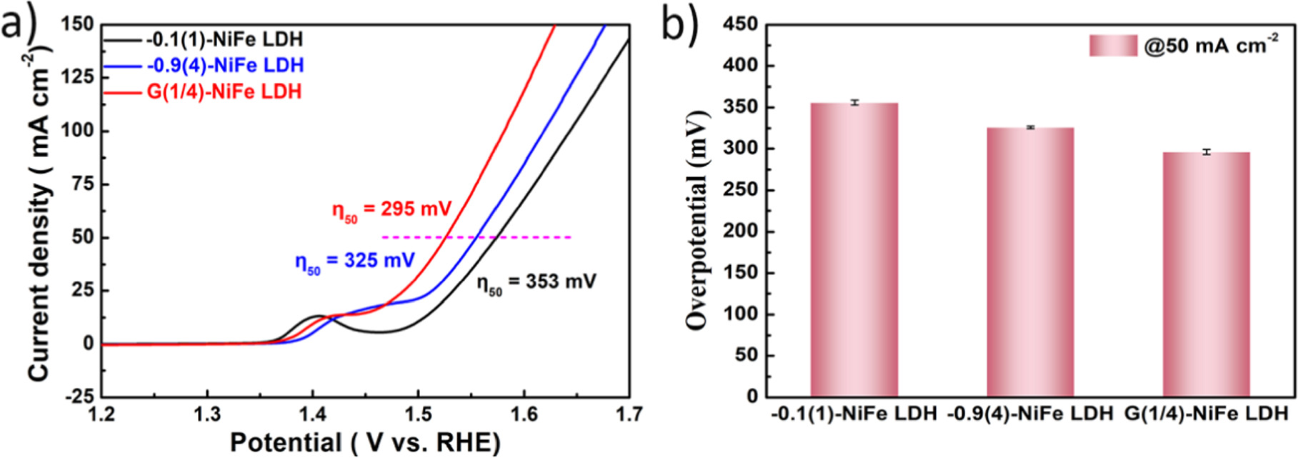 Electrosynthesis of NiFe Layered Double Hydroxides with Gradient ...