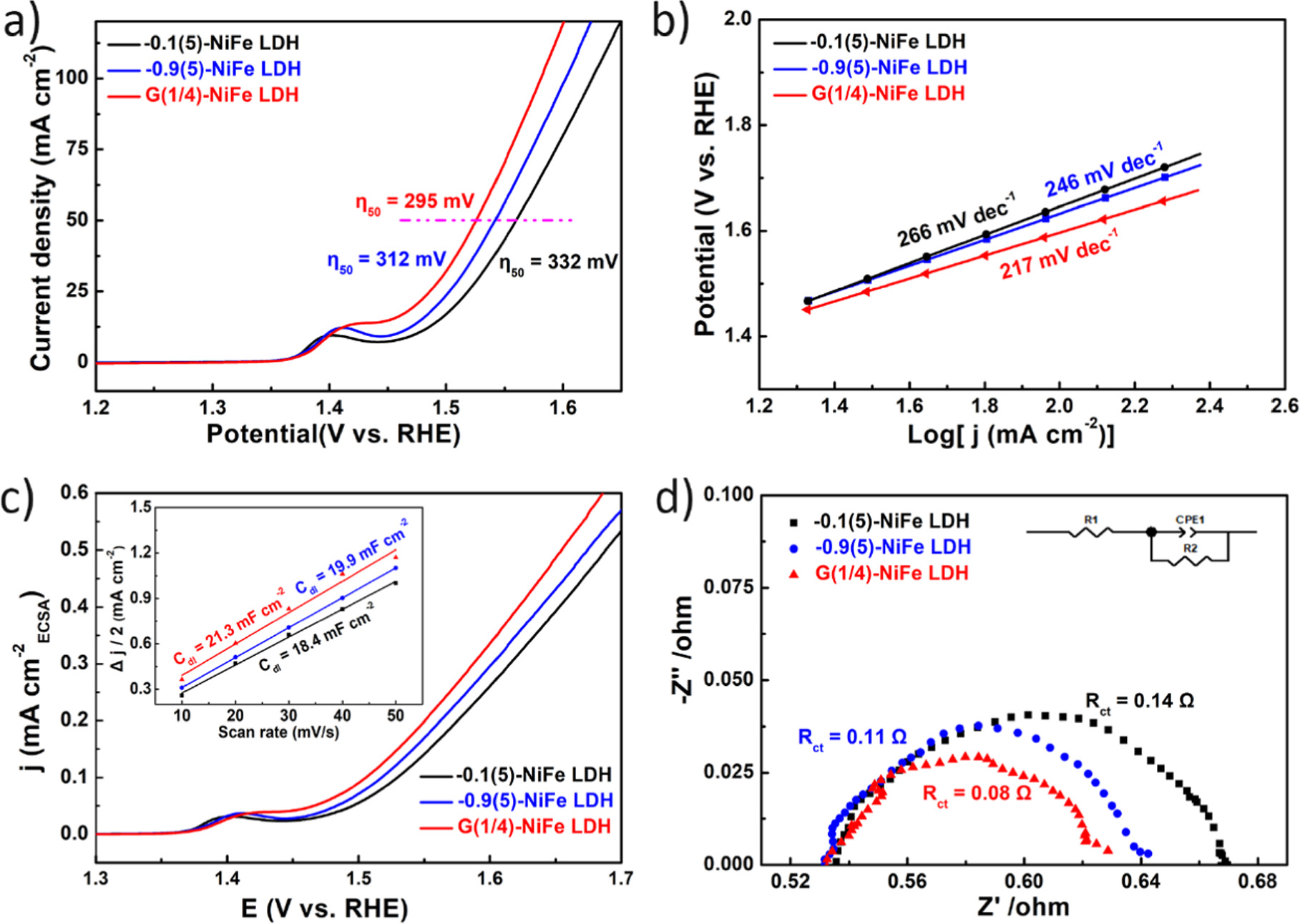 Electrosynthesis of NiFe Layered Double Hydroxides with Gradient ...