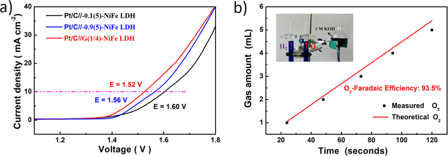 Electrosynthesis of NiFe Layered Double Hydroxides with Gradient ...