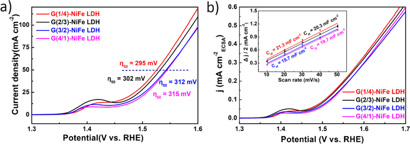 Electrosynthesis of NiFe Layered Double Hydroxides with Gradient ...