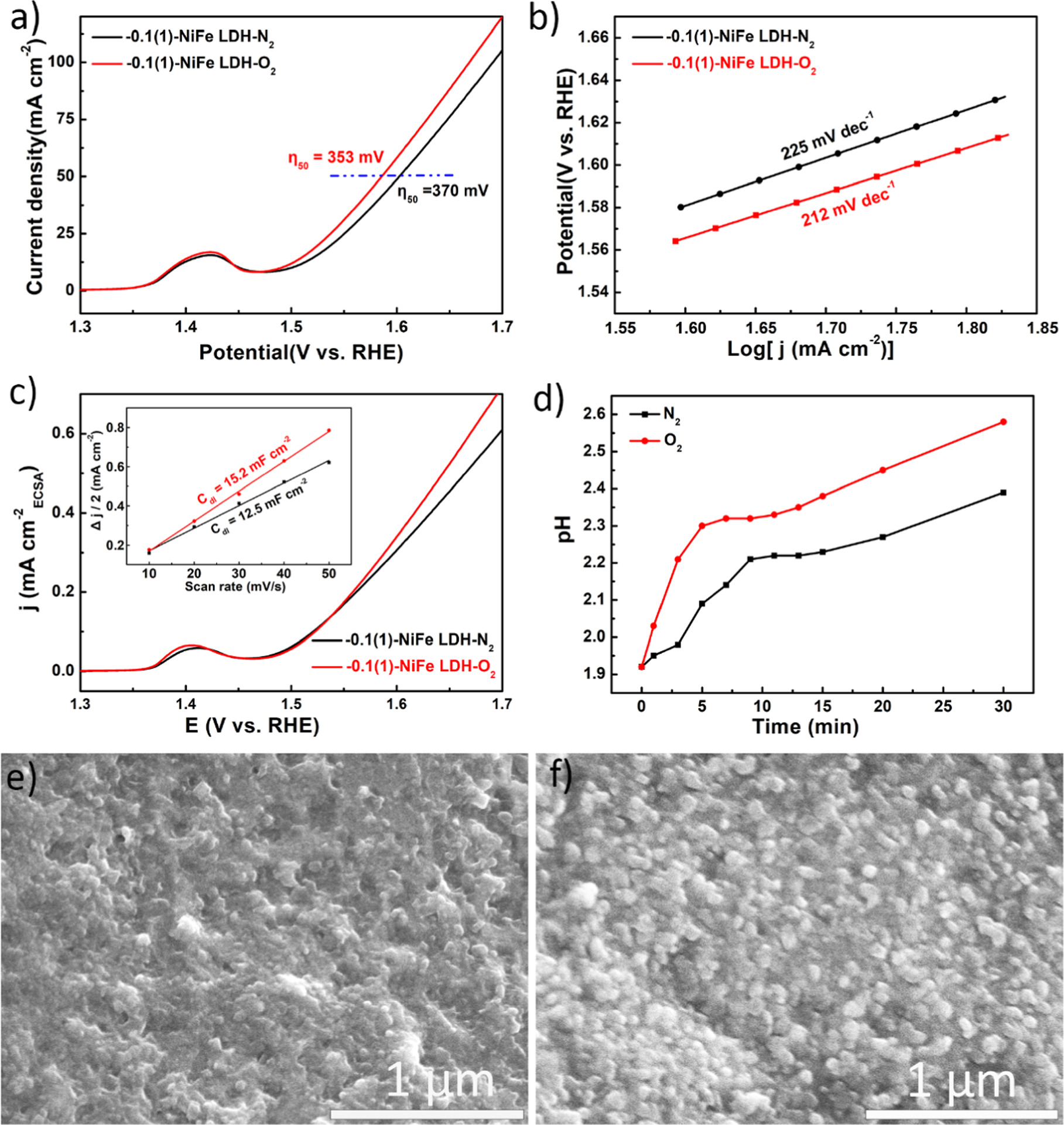 Electrosynthesis of NiFe Layered Double Hydroxides with Gradient ...