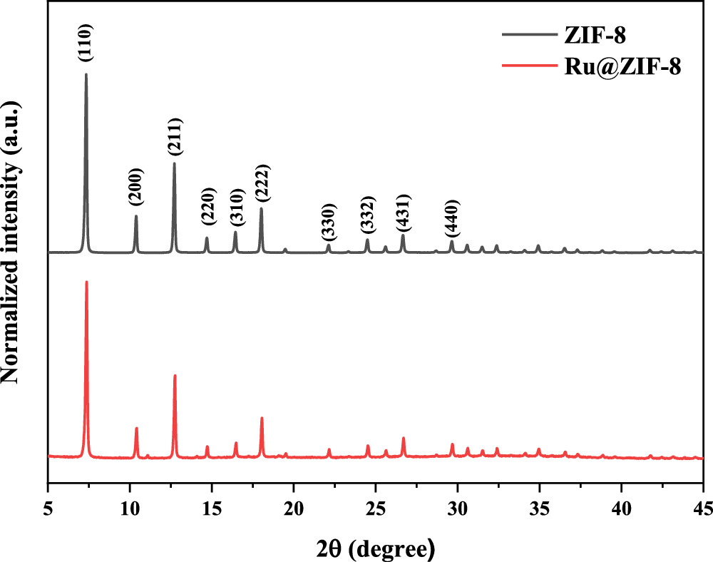 Green Synthesis of ZIF-8 Combined with Ruthenium Nanoparticles for ...