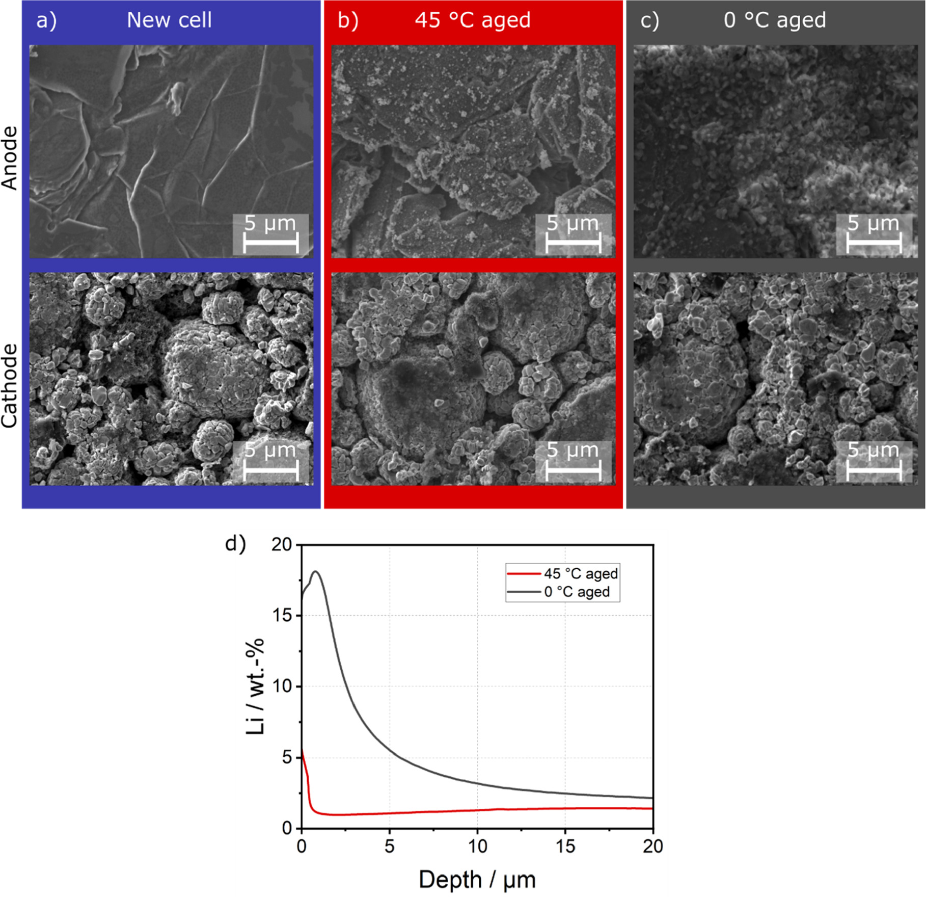 Impact of Testing Method on Safety Assessment of Aged Li-ion Cells ...