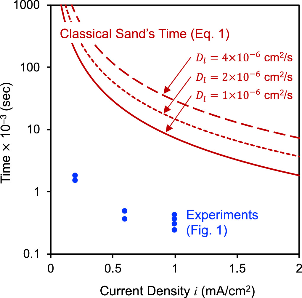 A Modified Sand’s Time Incorporating Li-Ion Transport Across the SEI ...