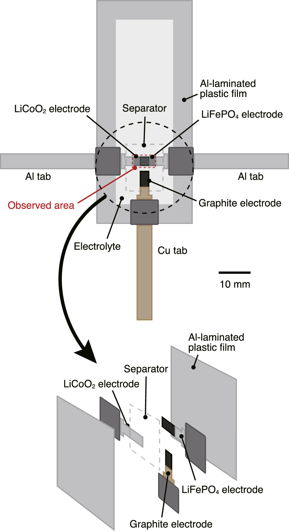 Transfer of Inhomogeneous Reaction to Counter Electrode Analyzed by X ...
