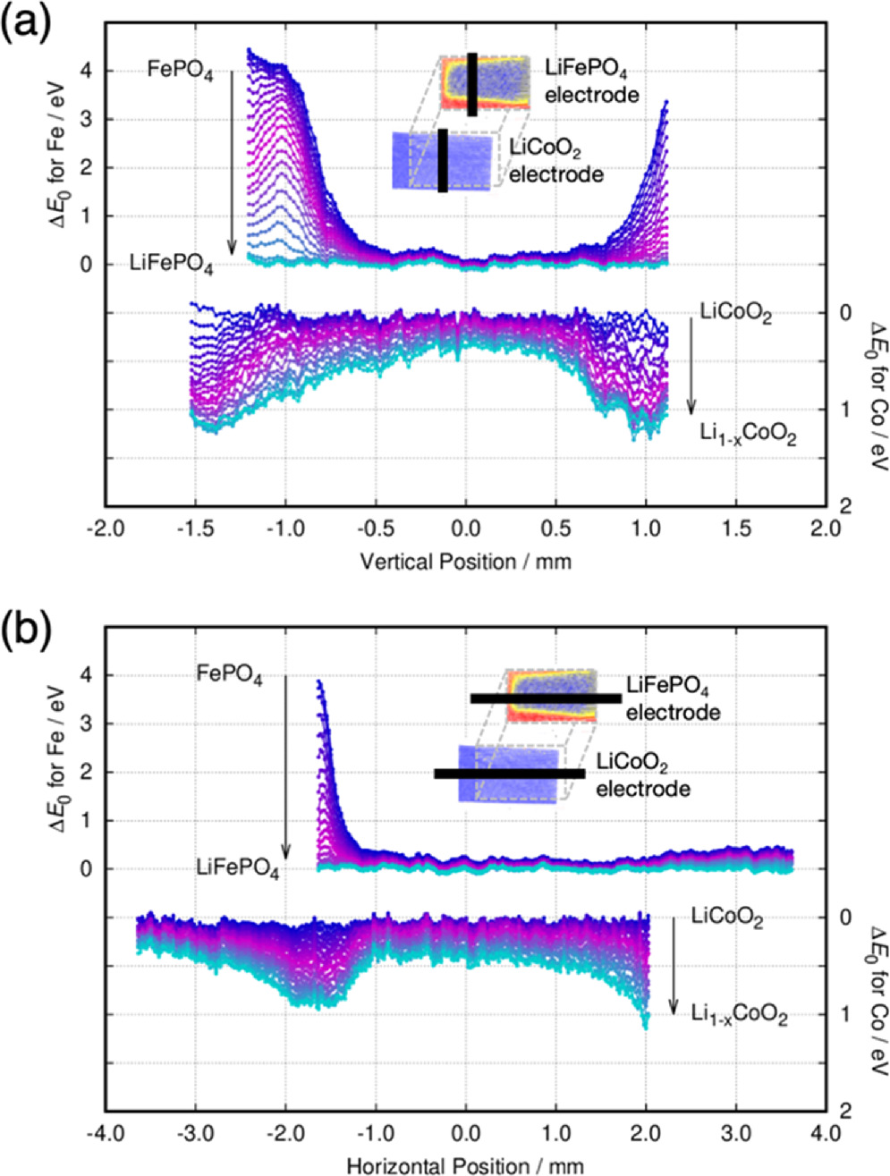 Transfer of Inhomogeneous Reaction to Counter Electrode Analyzed by X ...