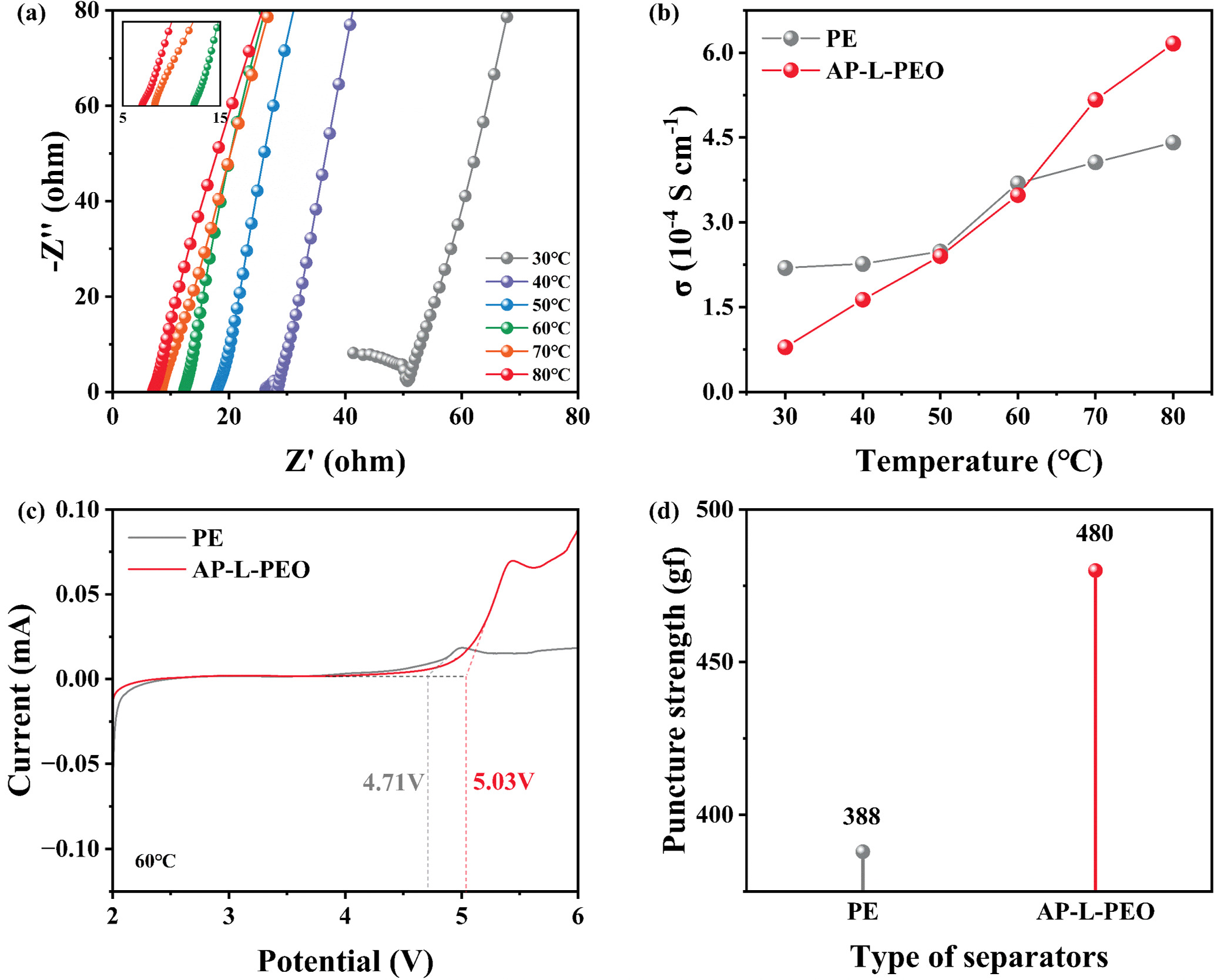 Design of a High-Strength Separator for Lithium Metal Anode-Based Semi ...