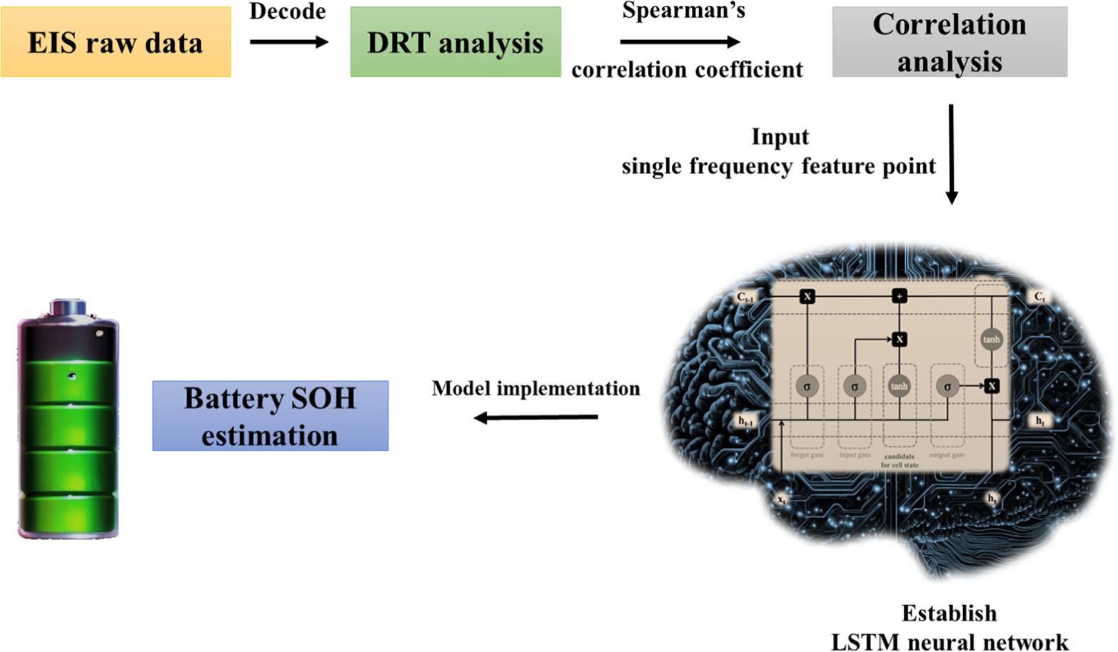 Single Frequency Feature Point Derived from DRT for SOH Estimation of ...