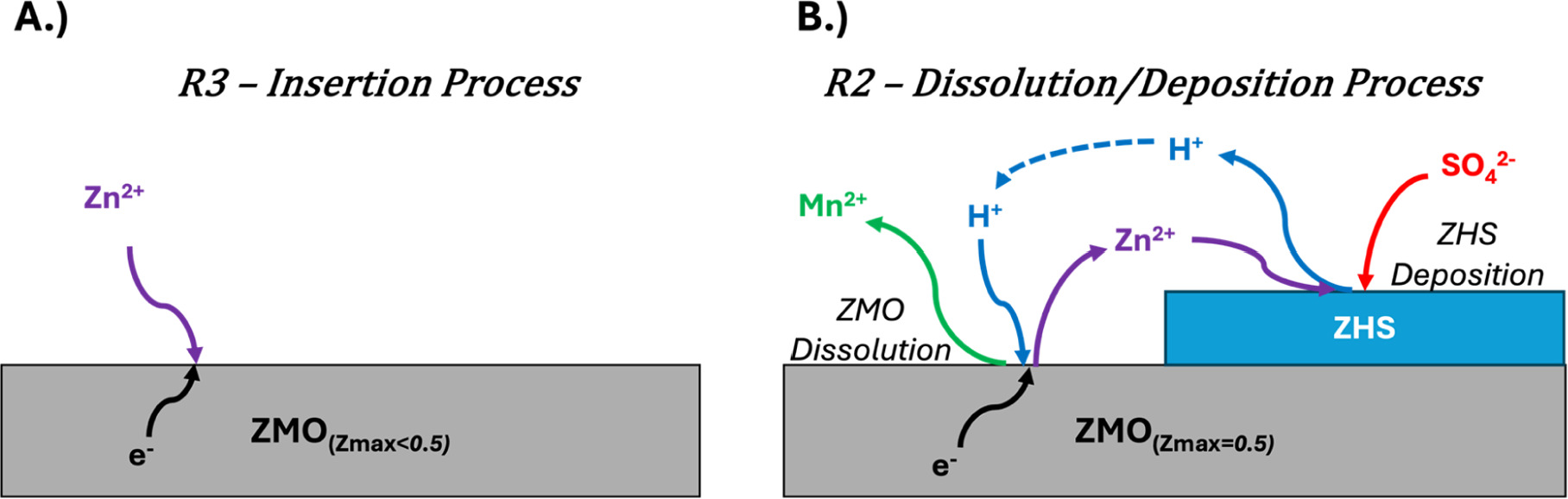Investigating Galvanostatic Intermittent Titration Responses in Aqueous ...
