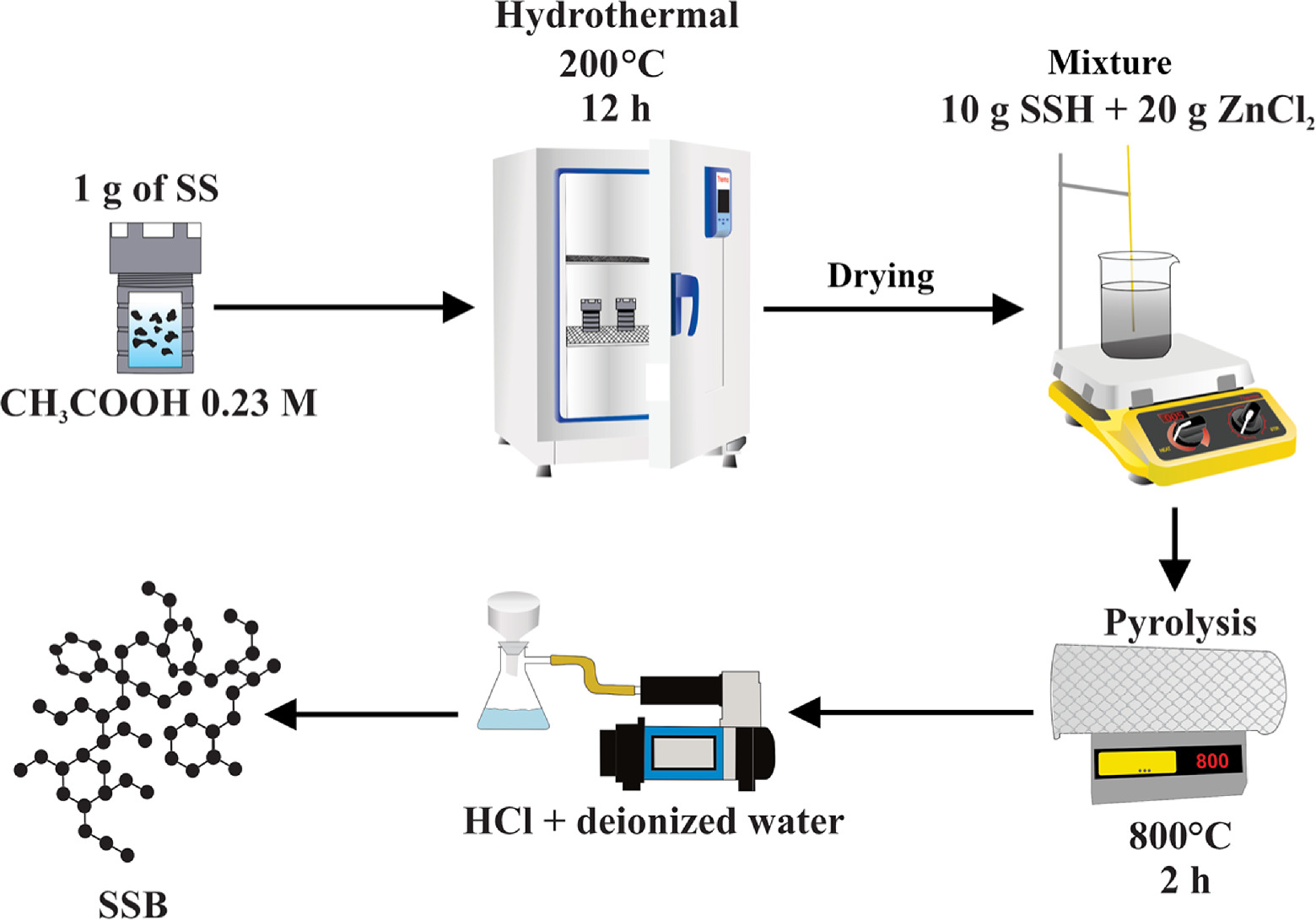 Adding Value to Biomass via Energy Applications: High-Performance ...