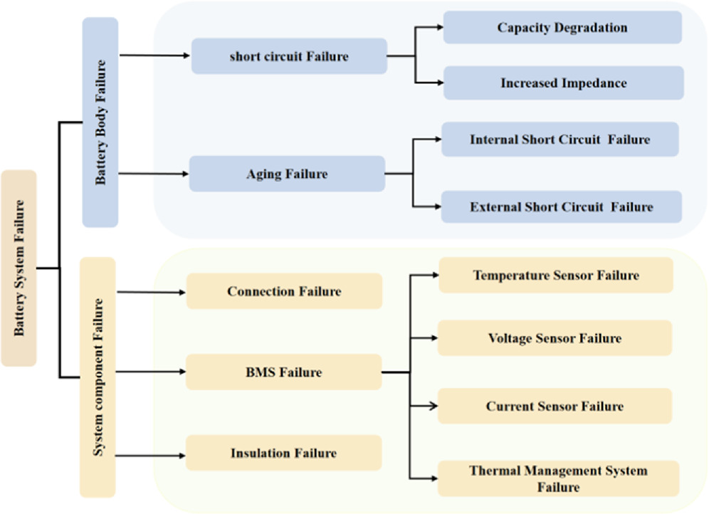A Fault Prediction Method for Lithium-ion Batteries by Fusing Internal ...