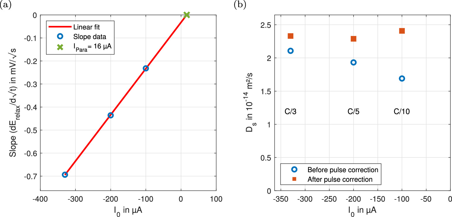 Determination of the Solid State Diffusion Coefficient of Li-ion ...