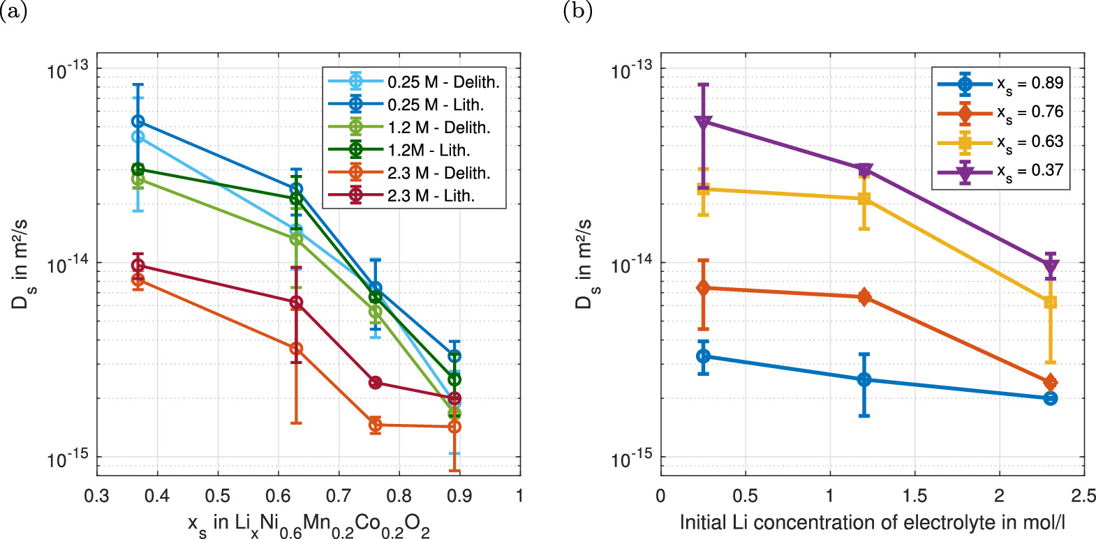 Determination of the Solid State Diffusion Coefficient of Li-ion ...