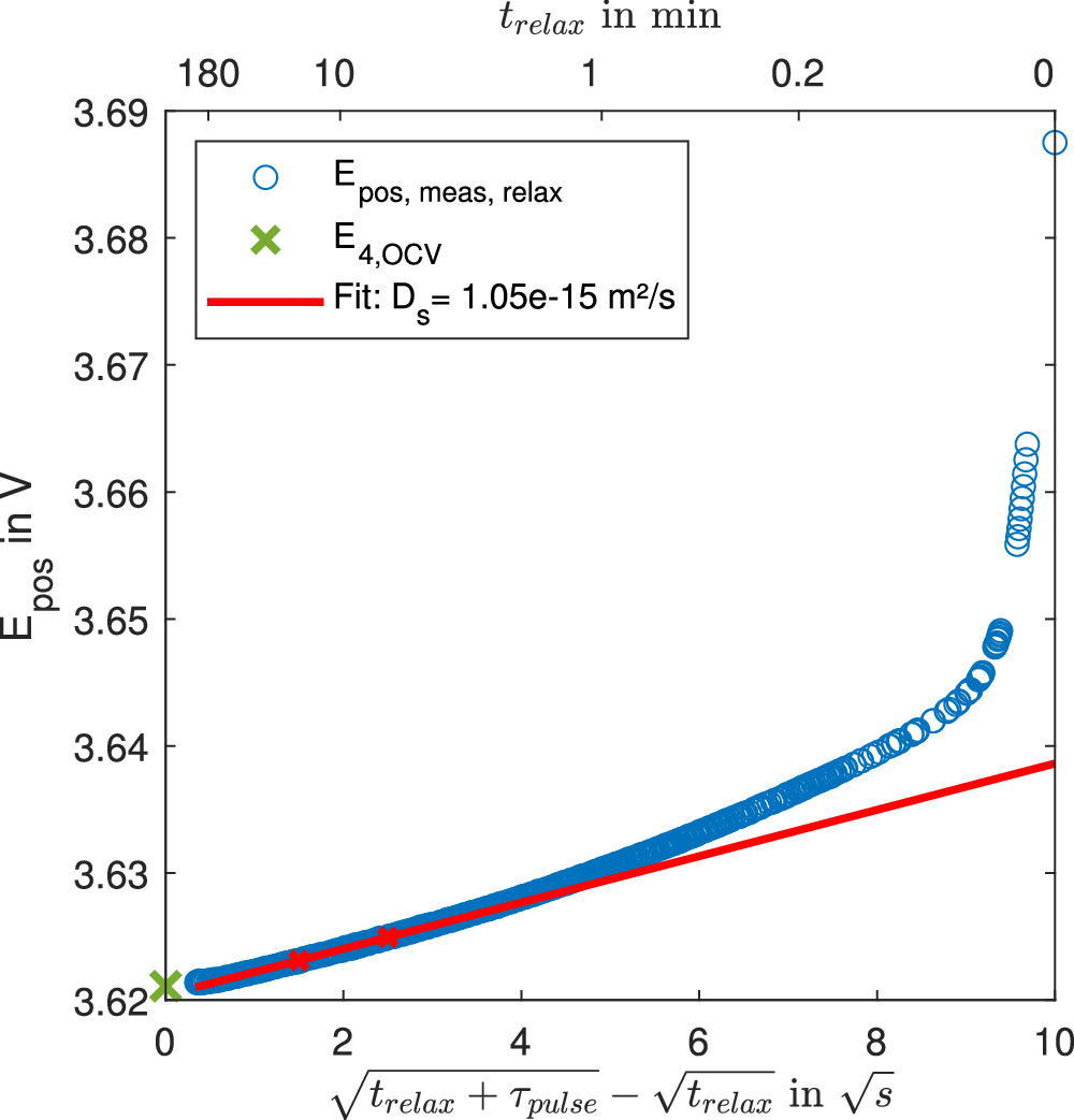 Determination of the Solid State Diffusion Coefficient of Li-ion ...