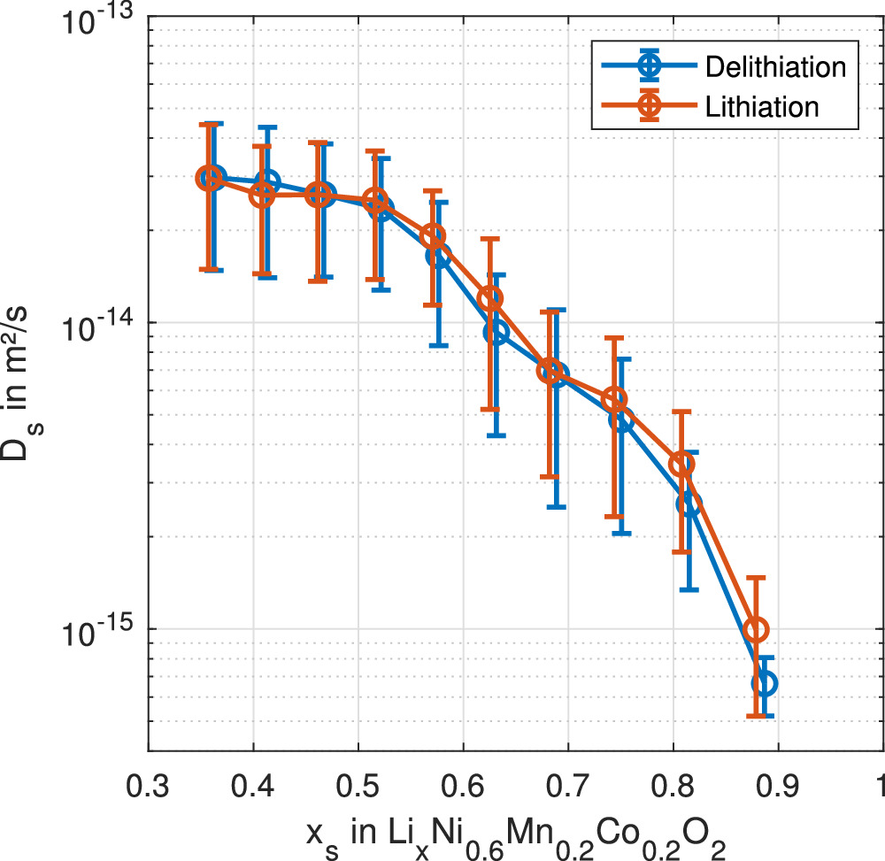 Determination of the Solid State Diffusion Coefficient of Li-ion ...