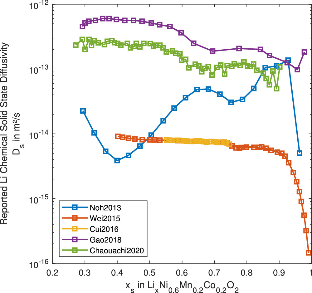 Determination of the Solid State Diffusion Coefficient of Li-ion ...