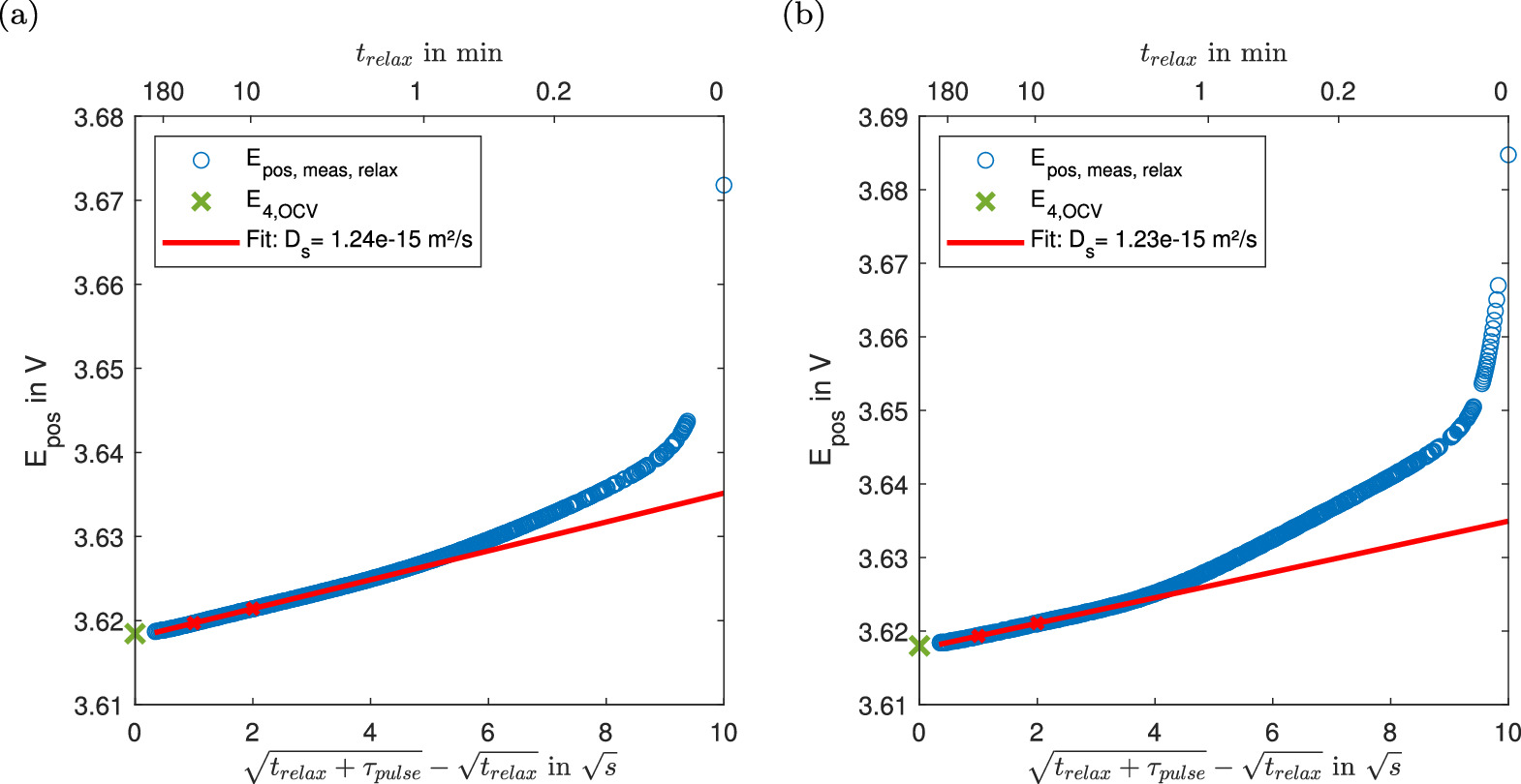 Determination of the Solid State Diffusion Coefficient of Li-ion ...