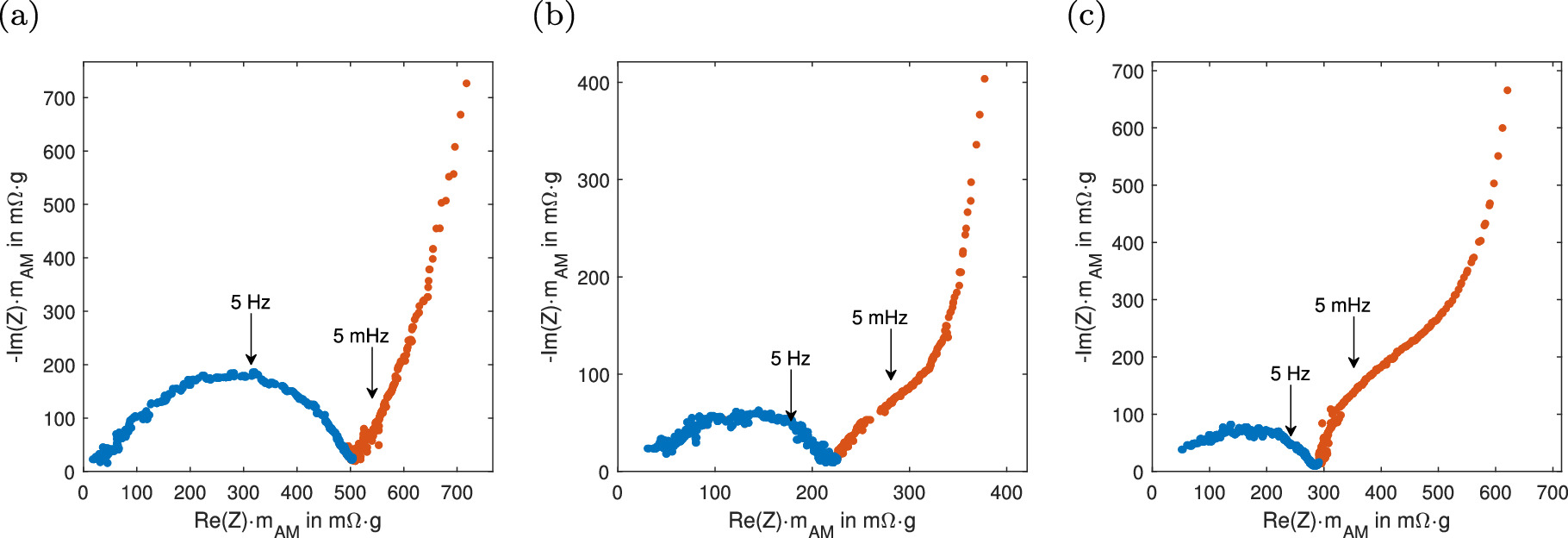 Determination of the Solid State Diffusion Coefficient of Li-ion ...
