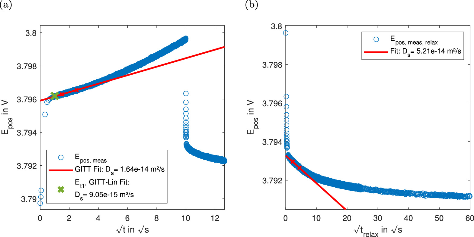 Determination of the Solid State Diffusion Coefficient of Li-ion ...