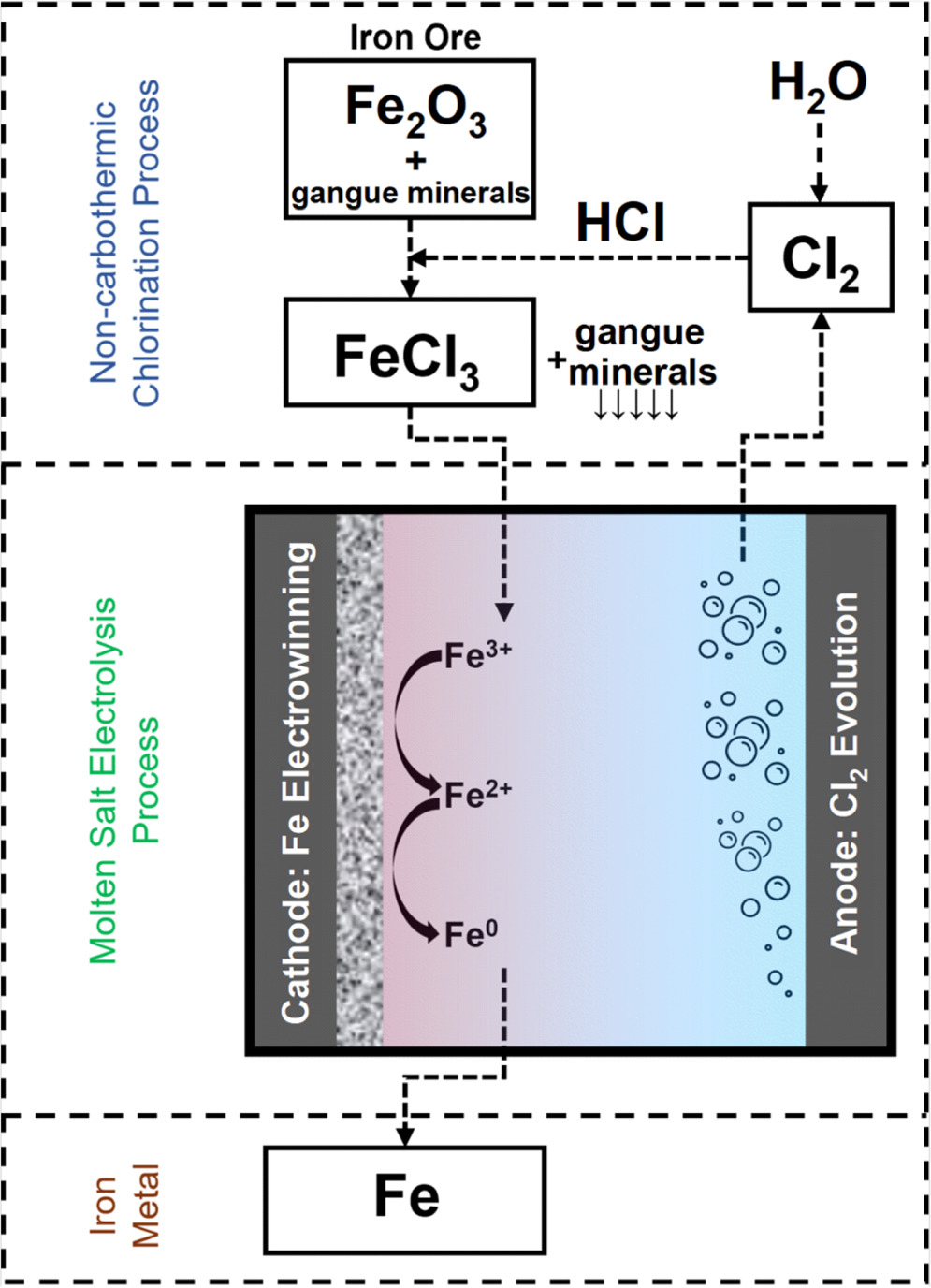 Editors’ Choice—Molten Salt Electrolysis in Chloride Melts for Energy ...