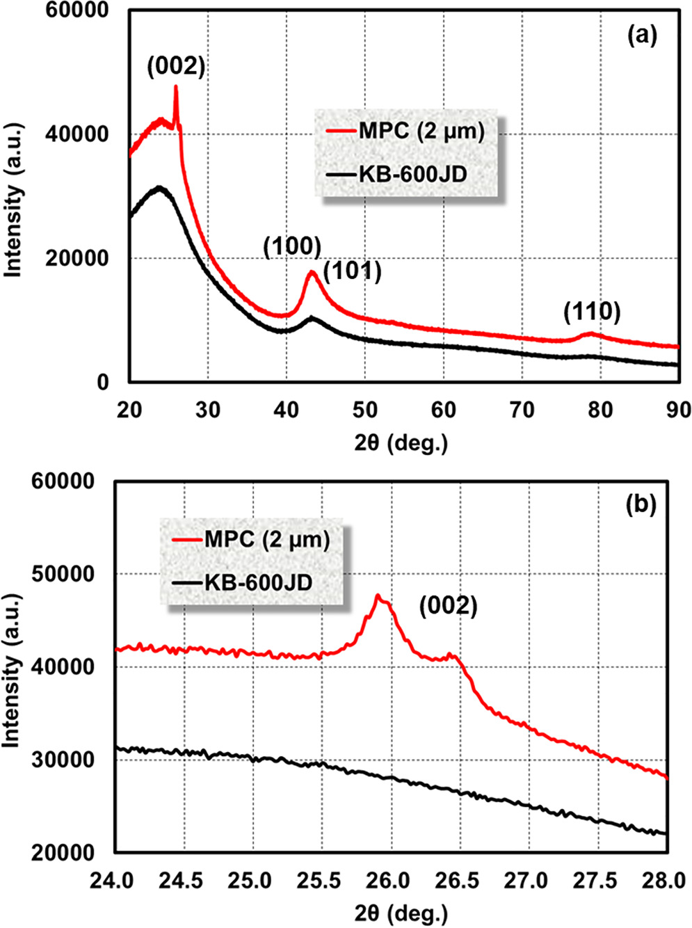 Pore Structure and Durability Improvement of CNovel® Mesoporous Carbon ...