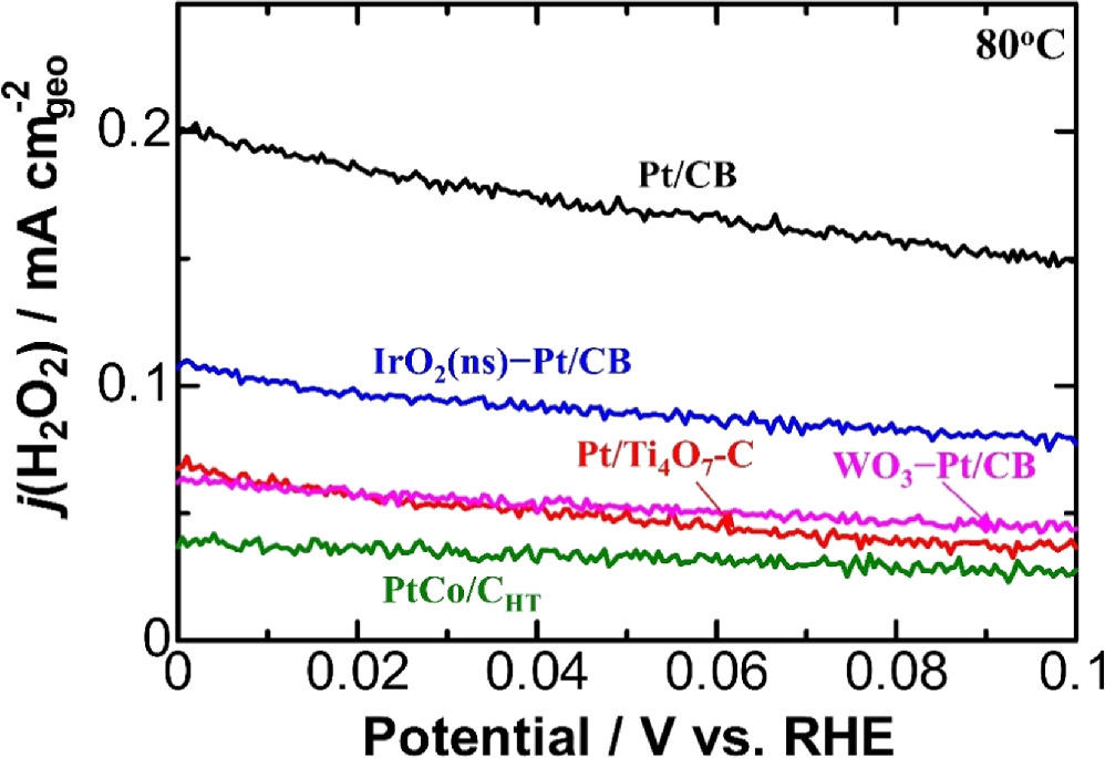 Suppression of H2O2 Formation and Durability of Various Hydrogen Anode ...