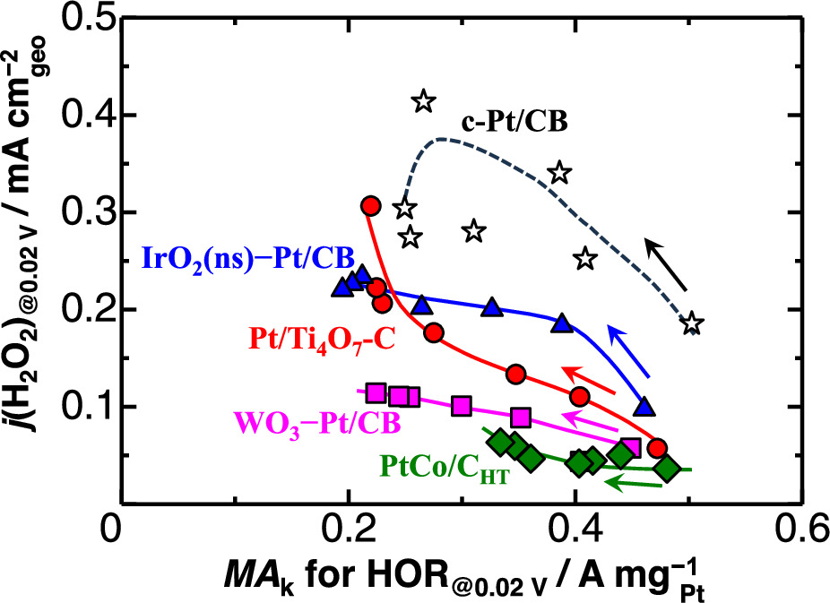 Suppression of H2O2 Formation and Durability of Various Hydrogen Anode ...