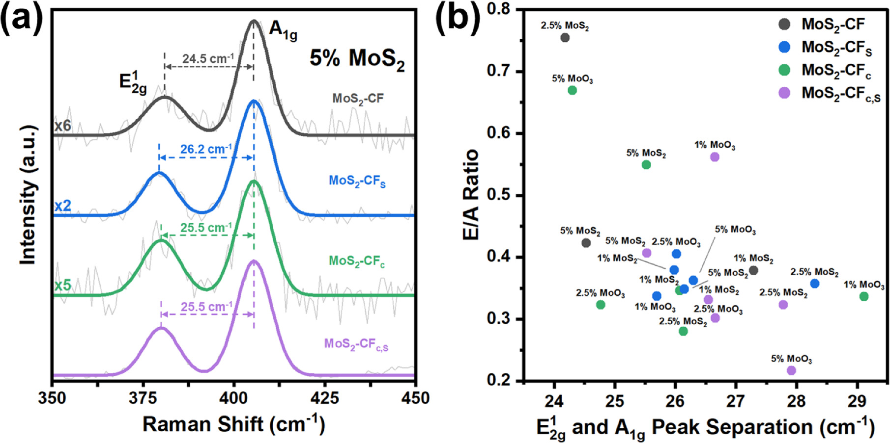 Batch-Prepared Carbon Foam Integrated with CVD Derived Photoactive MoS2 ...