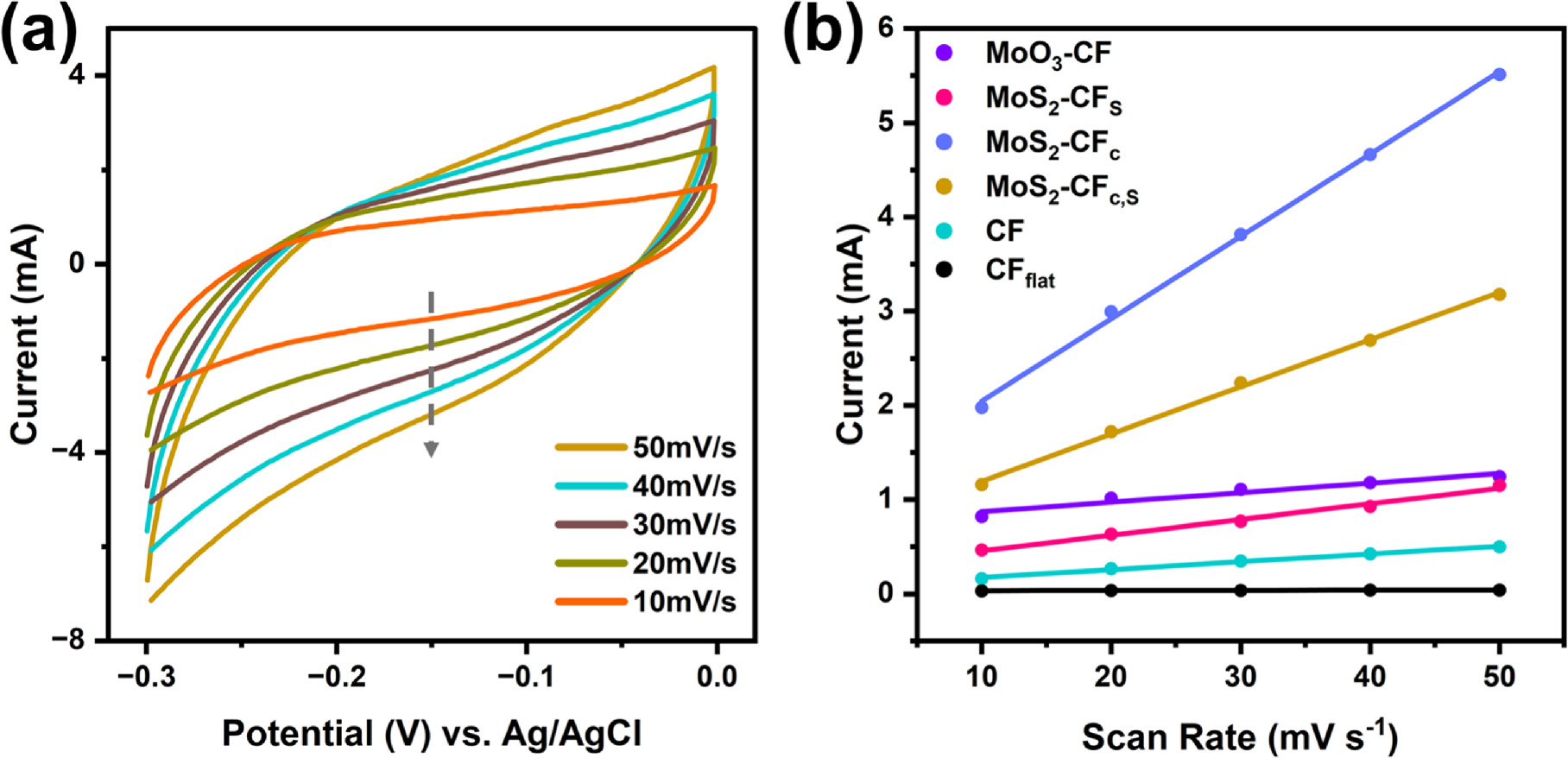 Batch-Prepared Carbon Foam Integrated with CVD Derived Photoactive MoS2 ...